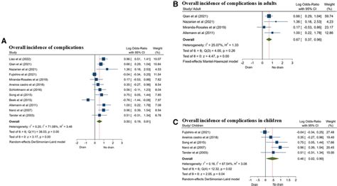 Forest Plots Of Meta Analysis And Subgroup Meta Analysis Comparing