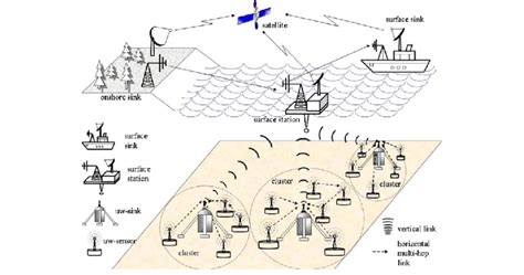 Architecture For 2d Underwater Sensor Networks Download Scientific