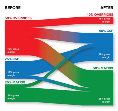 Mastering The Pricing Override Challenge Strategies For Increased