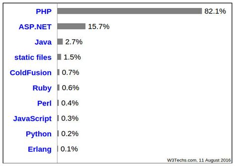 Why PHP Is Ideal For Enterprise App Development