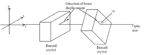 Cascade Conical Diffraction Setup Consisting Of Two Biaxial Crystals In