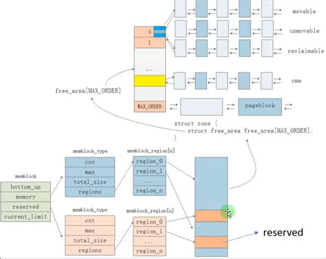 linux内存管理、伙伴系统 buddy system 等知识点 伙伴系统速度快且内存利用率高 csdn博客