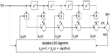 Figure 1 From Recursive Least Square And Least Means Square Equalizers