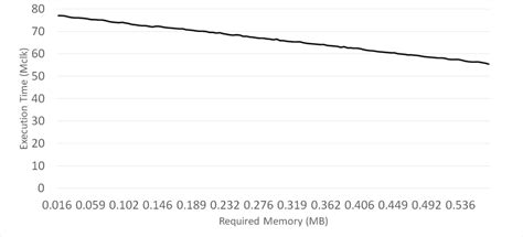 time memory trade off of the adaptive method download scientific diagram