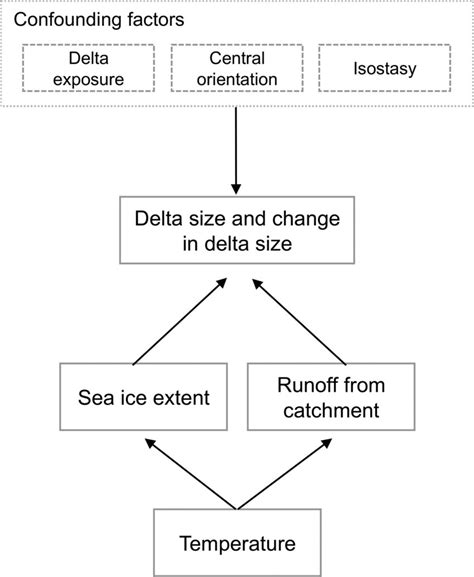 Meta Model Showing Hypothesized Causal Links From Which A Structural