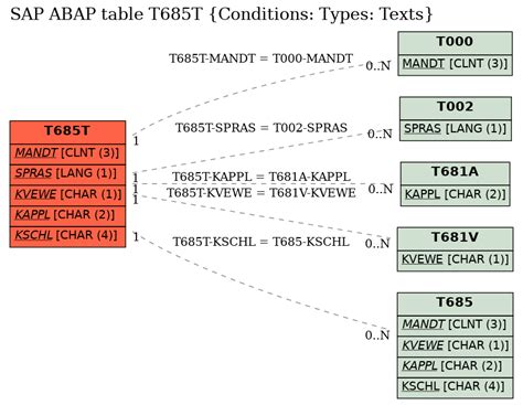Sap Abap Table T685t Conditions Types Texts Sap The
