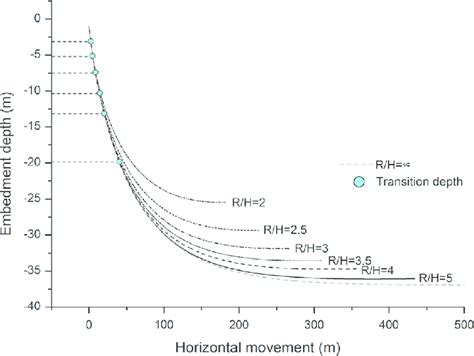 Anchor Trajectory With Different Radii Download Scientific Diagram