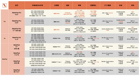 2024년에 Huawei 태블릿을 선택하는 방법은 무엇입니까 8개 모델의 차이점을 한 번에 이해하세요 해보자