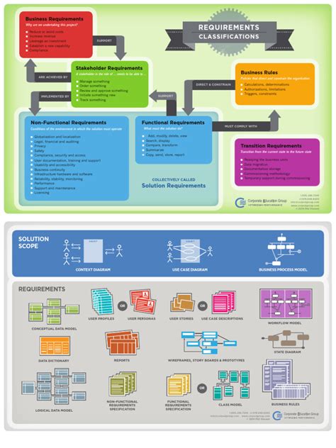 Business Analysis Checklist Pdf Use Case Risk