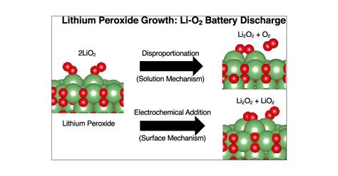 Lithium Peroxide Growth In Lio2 Batteries Via Chemical