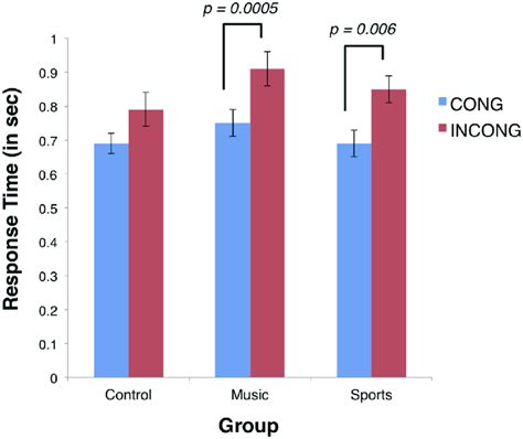 Response Times Inside The Scanner During Fmri Color Word Stroop Task