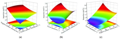 Response Surfaces Graph Of The Interaction Factors For The Impurities Download Scientific