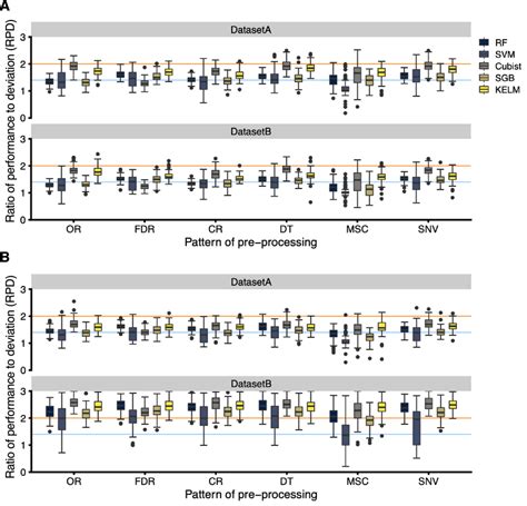 Model Performance And Robustness For Each Pre Processing Of Download Scientific Diagram