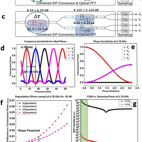 Two Options Of Implementing An Optical Temporal Fft Photonic Cnn