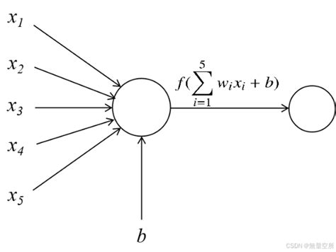 全连接神经网络（前馈神经网络） Csdn博客