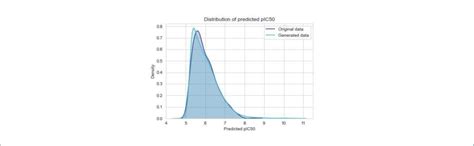 Comparison Of The Predicted Pic50 Distributions For The Original Data Download Scientific