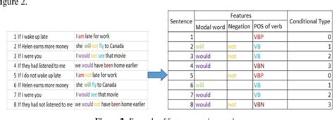 Figure 1 From Rule Enriched Decision Tree Classifier For Conditional