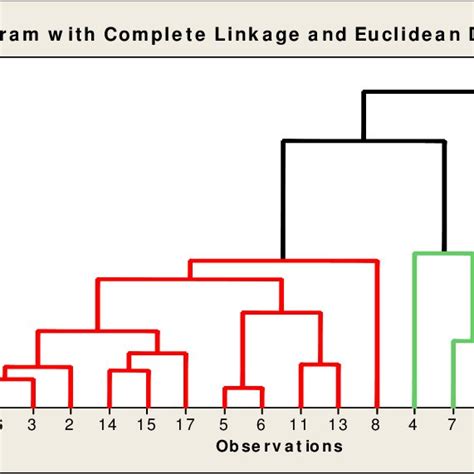 The Country Group Clusters Presented In Dendrogram Form Twelve 12
