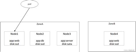 k8s初级入门系列之五 pod的高级特性 busybox pod csdn博客