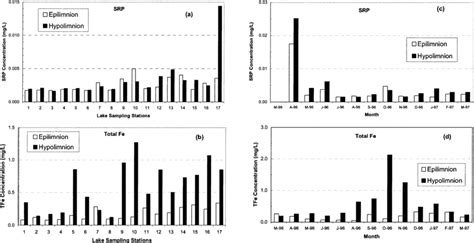 Spatial And Temporal Variations Of Soluble Reactive Phosphorus Srp Download Scientific