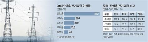 美·대만은 산업용 전기요금 내리는데韓은 해외로 공장 옮길 판