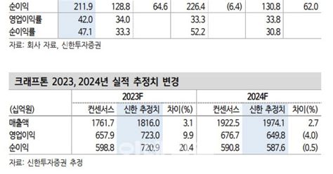 크래프톤 3q 안정적 실적에 신작기대감목표가 11↑ 신한