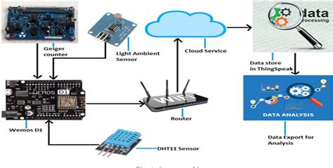 figure 1 from design and analysis of iot based ionizing radiation