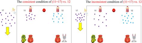 Consistent Left And Inconsistent Right Conditions In The Addition
