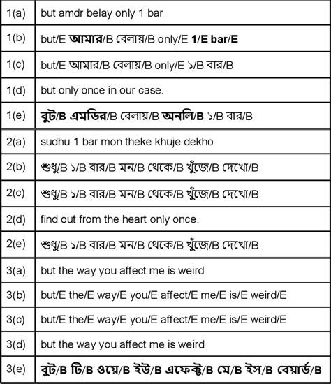 Figure 47 From Deromanization Of Code Mixed Texts Semantic Scholar