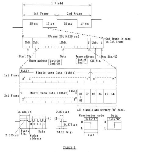 Read Proprietary Serial Manchester Encoding Networking Protocols
