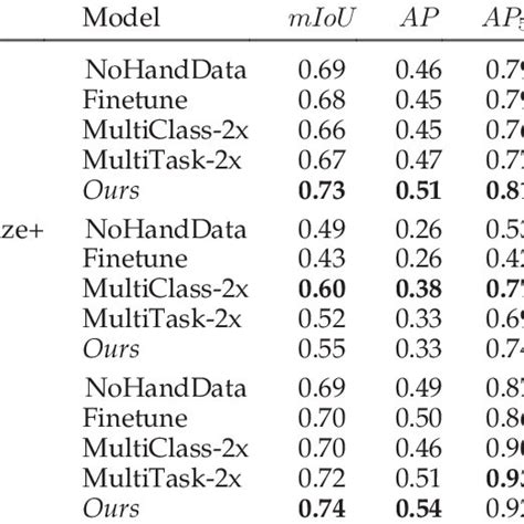 Analysis Of The Object Localization Models Without Classification