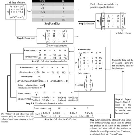 Flow Chart Of Chi2 Based Seqpose Feature Selection Download