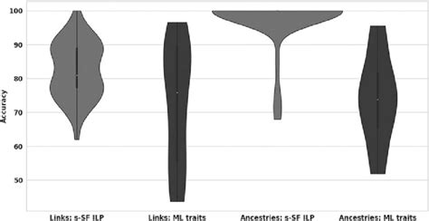 Accuracy Of S Sf Ilp Model Compared With The Phylogenetic Trait Download Scientific Diagram