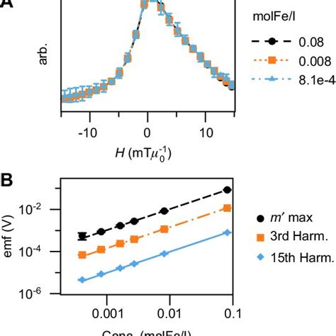 Linearity Of Mpi Signal A M ′ Of Dilutions Is Constant With