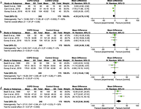 Forest Plot Of The A Hdl B Ldl C Tc And D Tg Levels