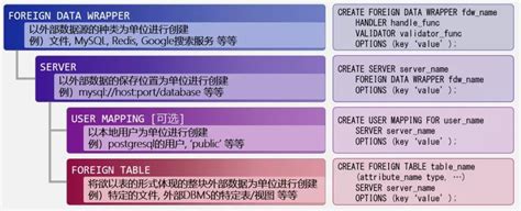 科普一种可以将pg变成通用sql引擎的技术 Pgsql Dbaplus社群：围绕data、blockchain、aiops的企业级专业