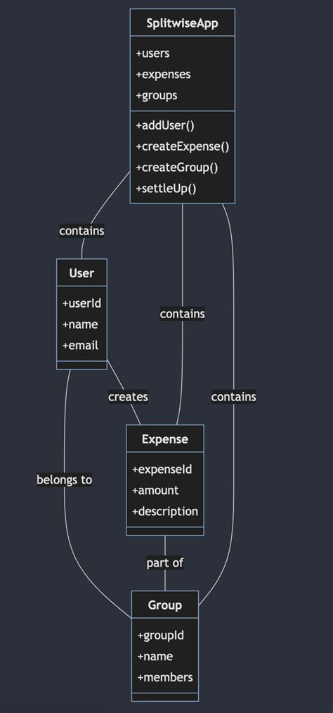 Design Lld Splitwise Application Machine Coding