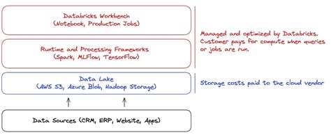 Databricks Pre Ipo Primer And A Requiem For Hadoop