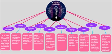 The Advantages Of Each Ml Algorithm In Material Science Download