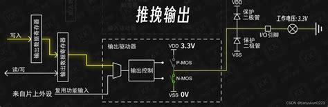 Stm32 Stm32系列从点灯到点燃芯片一（配置工程 点灯 按键 ） Csdn博客