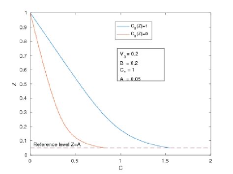 Concentration Profiles At í µí± 2 For í µí° ¶ í µí± 0 í µí±