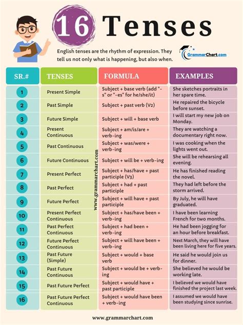 Zero Conditional Sentences Chart Examples And Exercises Grammar Chart