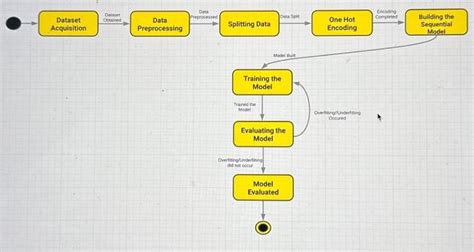 Can You Please Make This Diagram A Fsm Finite State