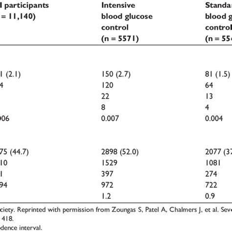 Action Profile Of Rapid Acting And Long Acting Insulin Analogs And Download Scientific Diagram