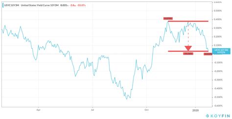 They Re Going To Invert The Yield Curve Again The Reformed Broker