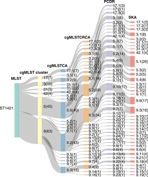 Relationship Between Methods For Determining Genomic Clusters For E Download Scientific