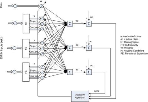 Functional Link Artificial Neural Network Classifier Download