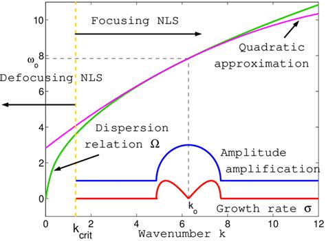 3 Shows The Plot Of The Maximum Amplitude ψ Max As A Function Of Download Scientific Diagram