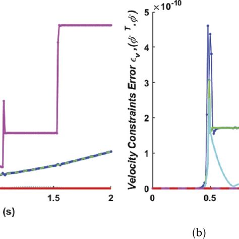 constraints error of the sscm a the logarithm of configuration