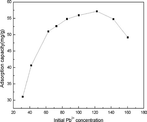 Influence Of Initial Pb²⁺ Concentration On Pb Ii Ions Adsorption By Amwns Download Scientific